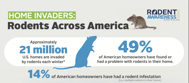 Rodent Awareness Week - 2022